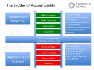 Where are you on the 'Ladder of Accountability' - Leadership Forces